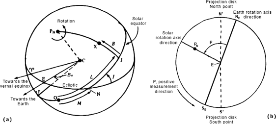Computer-aided measurement of the heliographic coordinates of sunspot ...