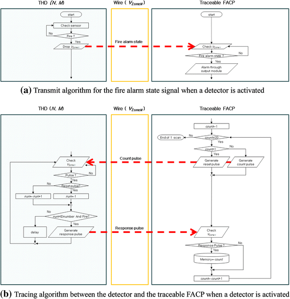 Development of a Traceable Fire Alarm System Based on the Conventional ...