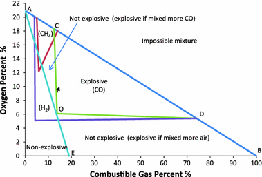 Explosibility Safety Factor: An Approach to Assess Mine Gas Explosion ...