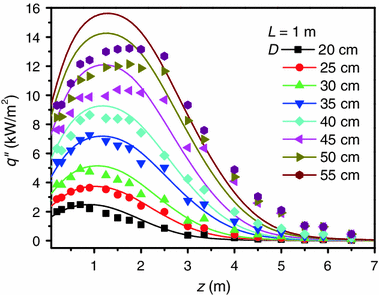 Thermal Radiation from Fire Whirls: Revised Solid Flame Model ...