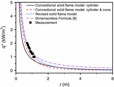 Thermal Radiation from Fire Whirls: Revised Solid Flame Model ...