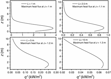 Thermal Radiation from Fire Whirls: Revised Solid Flame Model ...