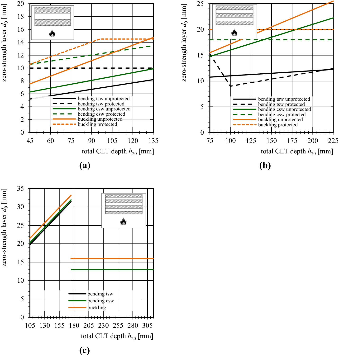 Simulation of the Fire Resistance of Cross-laminated Timber (CLT ...
