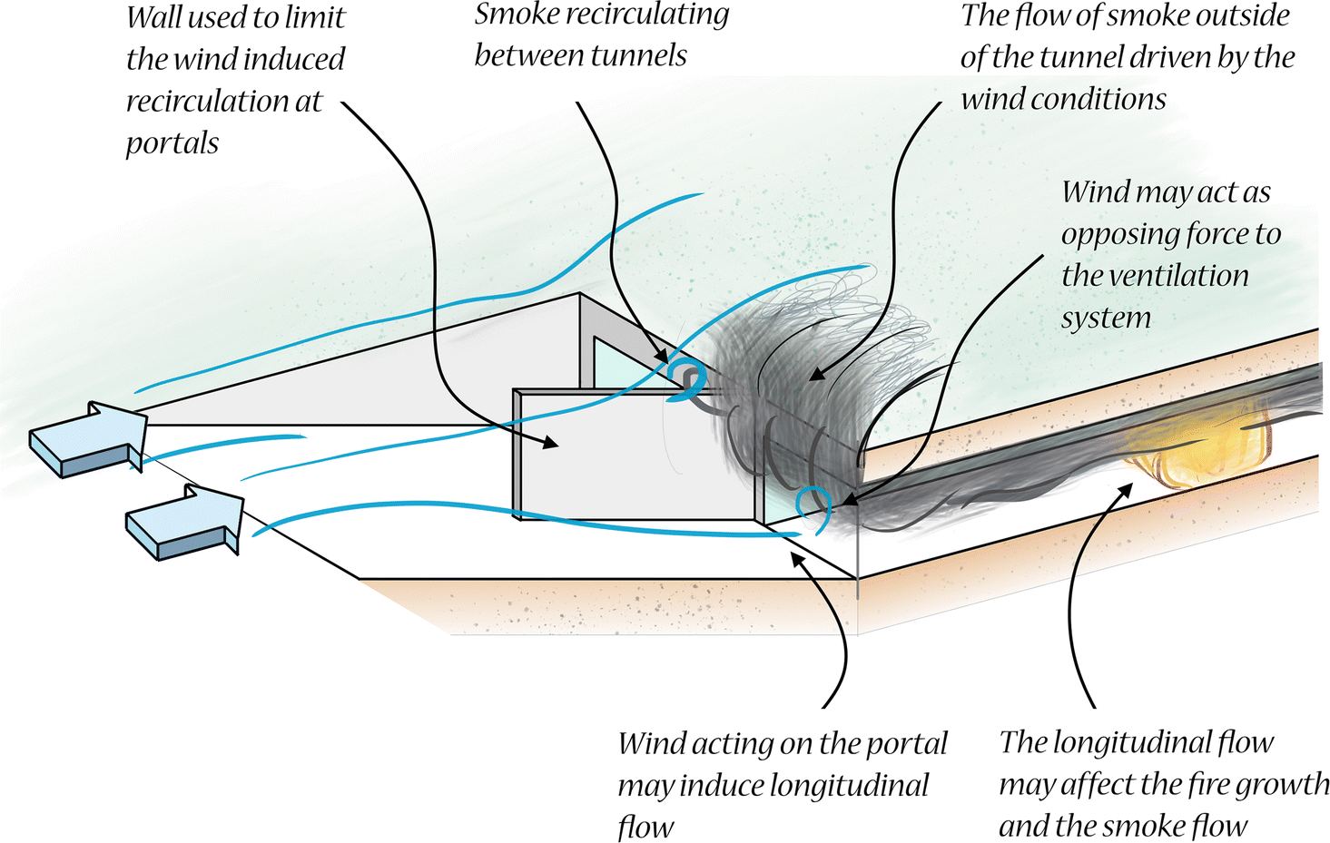 Wind and Fire Coupled Modelling—Part I: Literature Review | SpringerLink