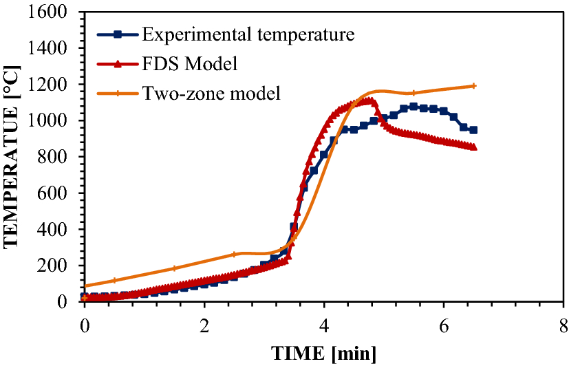 Full-Scale Informal Settlement Dwelling Fire Experiments and ...