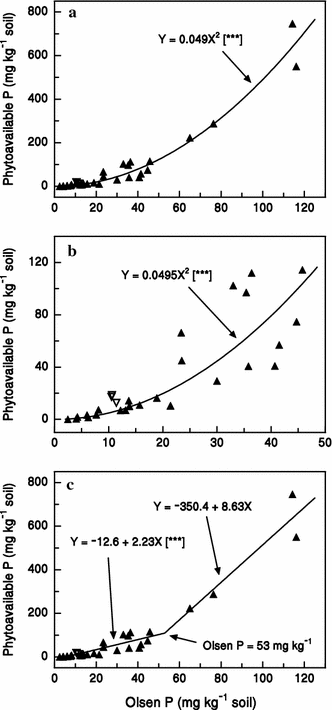 The Olsen P method as an agronomic and environmental test for ...