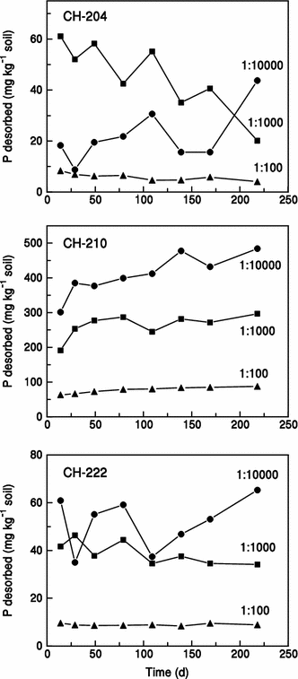 The Olsen P method as an agronomic and environmental test for ...