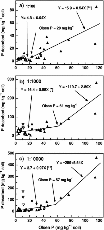 The Olsen P method as an agronomic and environmental test for ...