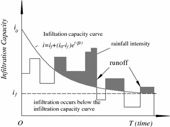 Effect of Rainfall Intensity on Infiltration into Partly Saturated ...