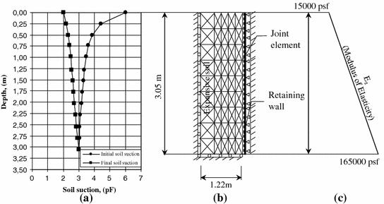 Finite Element Modeling of Swelling Soil Pressures Using Joint/Interface Elements | SpringerLink