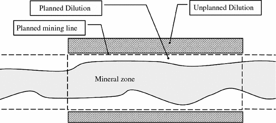 Assessment and Control of Ore Dilution in Long Hole Mining: Case ...
