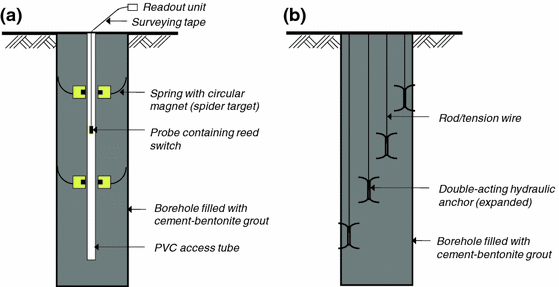 On the Evaluation of Settlement Measurements Using Borehole ...