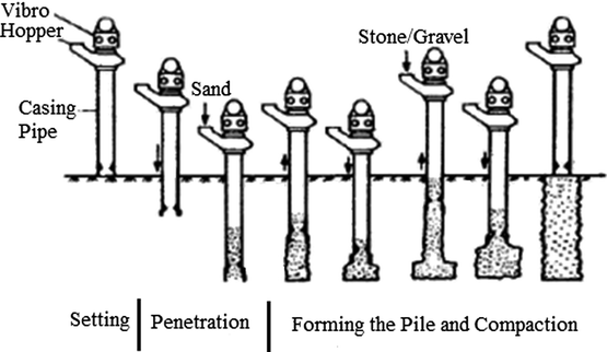 A Critical Review of Construction, Analysis and Behaviour of Stone ...