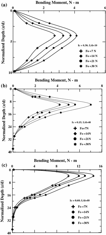 Depth of Fixity of Piles in Clay Under Dynamic Lateral Load | SpringerLink