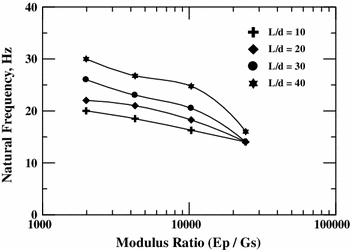 Depth of Fixity of Piles in Clay Under Dynamic Lateral Load | SpringerLink