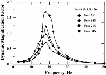 Depth of Fixity of Piles in Clay Under Dynamic Lateral Load | SpringerLink