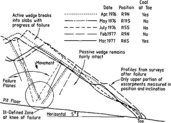 Mine Overburden Dump Failure: A Case Study | SpringerLink