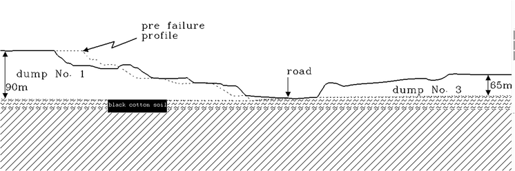 Mine Overburden Dump Failure: A Case Study | SpringerLink