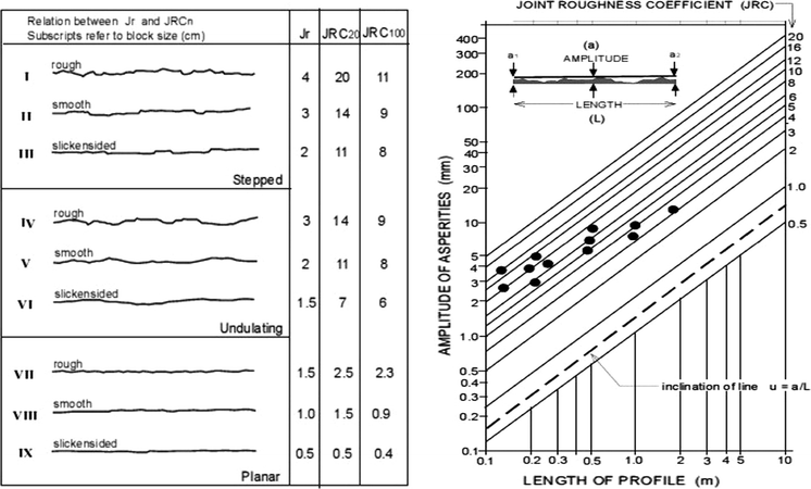 On Joint Roughness: Measurements and Use in Rock Mass Characterization | SpringerLink