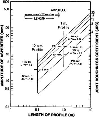 On Joint Roughness: Measurements and Use in Rock Mass Characterization ...
