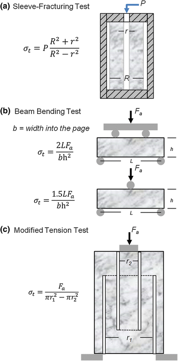 A Review of the Tensile Strength of Rock: Concepts and Testing ...