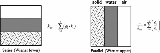 Critical Review of Thermal Conductivity Models for Unsaturated Soils ...