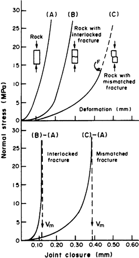 Laboratory Estimation of Rock Joint Stiffness and Frictional Parameters ...