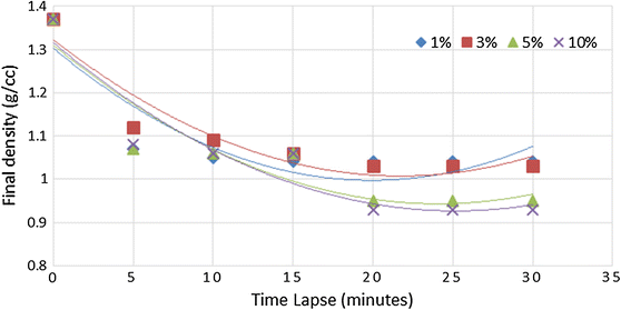 Influence of Gassing Agent and Density on Detonation Velocity of Bulk ...