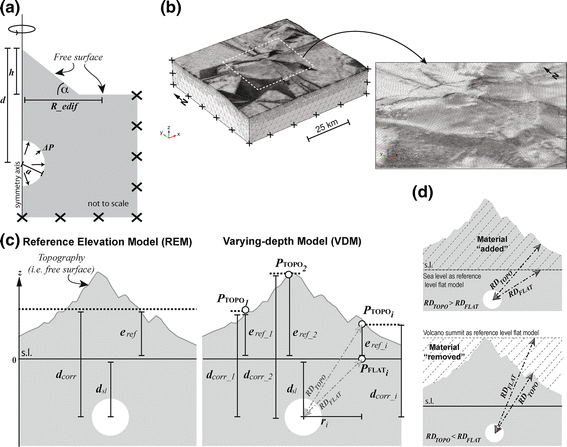 Evaluating Topographic Effects on Ground Deformation: Insights from ...