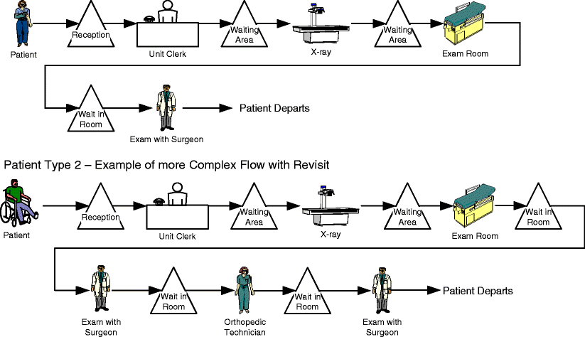 Using simulation modeling to improve patient flow at an outpatient ...