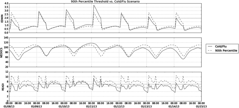 Comparison of emergency department crowding scores: a discrete-event ...