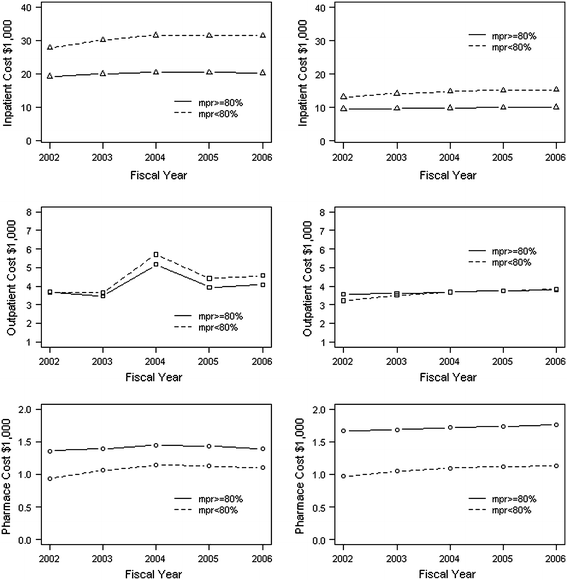Joint modeling of multiple longitudinal cost outcomes using multivariate generalized linear ...