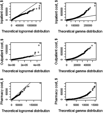 Joint modeling of multiple longitudinal cost outcomes using multivariate generalized linear ...