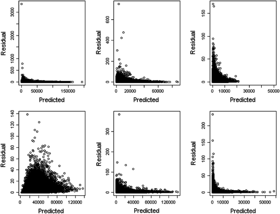 Joint modeling of multiple longitudinal cost outcomes using multivariate generalized linear ...