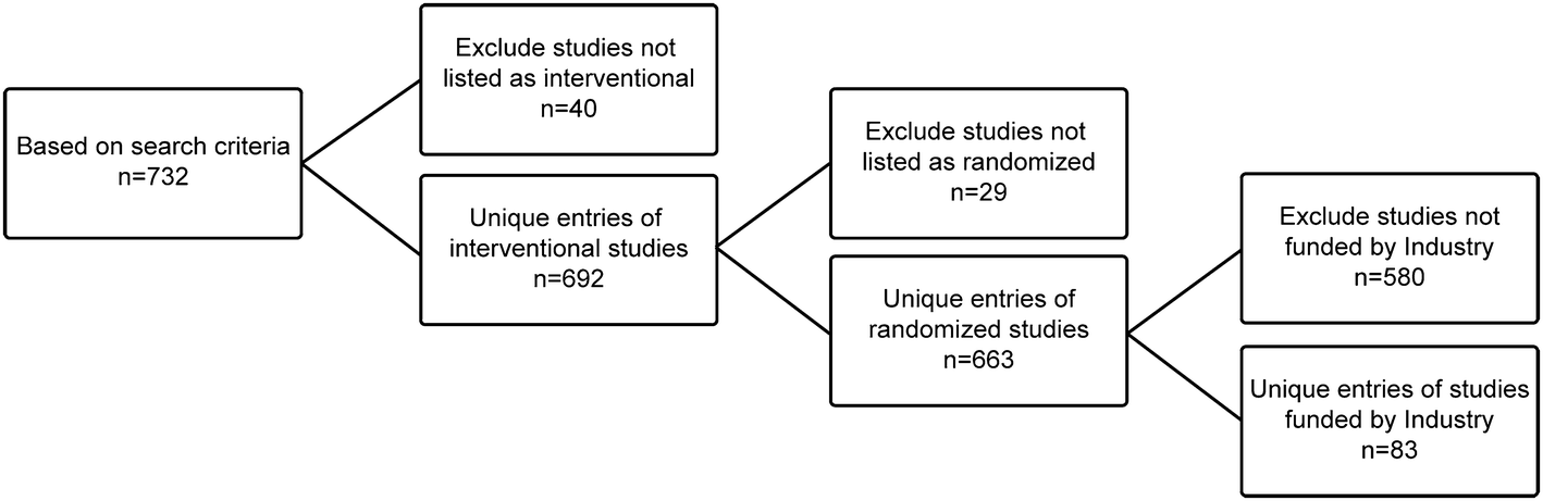 Pragmatic randomized clinical trials: best practices and statistical ...