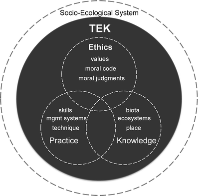 Hunting and Morality as Elements of Traditional Ecological Knowledge ...