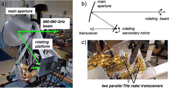 An Approach for Sub-Second Imaging of Concealed Objects Using Terahertz ...