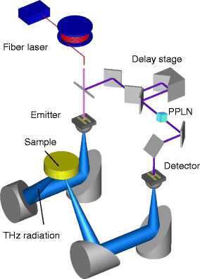 Terahertz Imaging System for Medical Applications and Related High ...