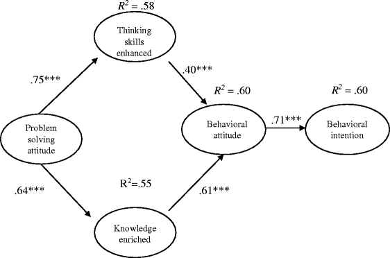 Relationship Among Students’ Problem-Solving Attitude, Perceived Value ...