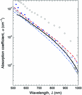 Absorption Coefficients of Crystalline Silicon at Wavelengths from 500 ...