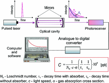 Cavity-Enhanced Absorption Spectroscopy and Photoacoustic Spectroscopy ...