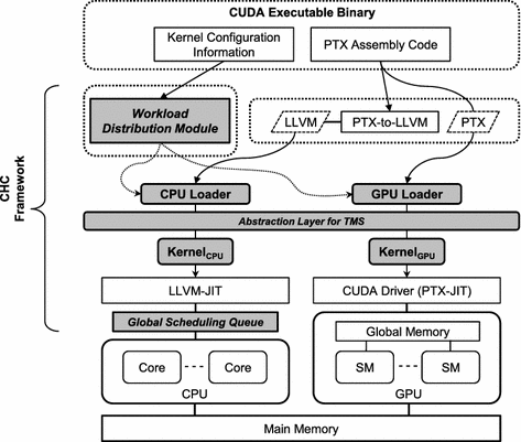 Boosting CUDA Applications with CPU–GPU Hybrid Computing | SpringerLink