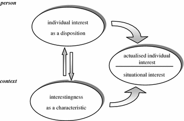 An educational–psychological conceptualisation of interest | SpringerLink