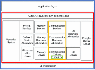 Conformance Test of AUTOSAR Network Management | SpringerLink