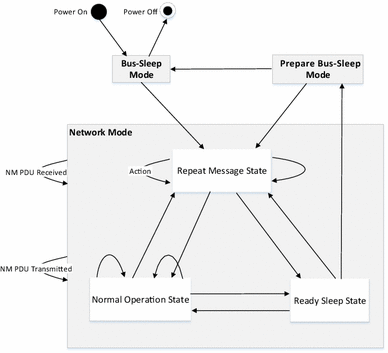 Conformance Test of AUTOSAR Network Management | SpringerLink