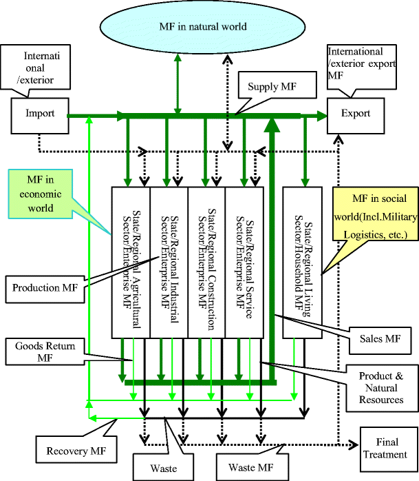 The concept and theory of material flow | SpringerLink
