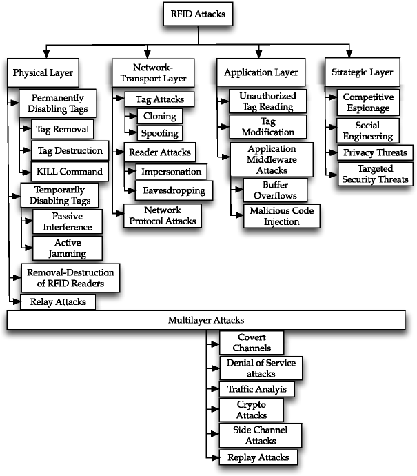 Classifying RFID attacks and defenses | SpringerLink