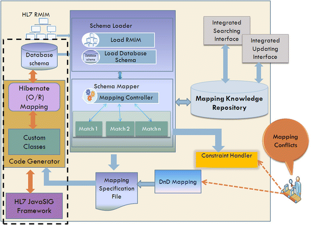 Autonomous mapping of HL7 RIM and relational database schema | SpringerLink