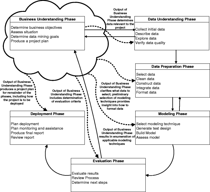 Profiling internet banking users: A knowledge discovery in data mining process model based ...