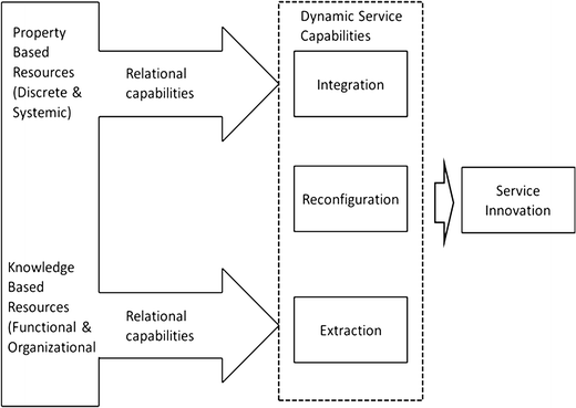 Toward an integrated framework for innovation in service: A resource-based view and dynamic ...